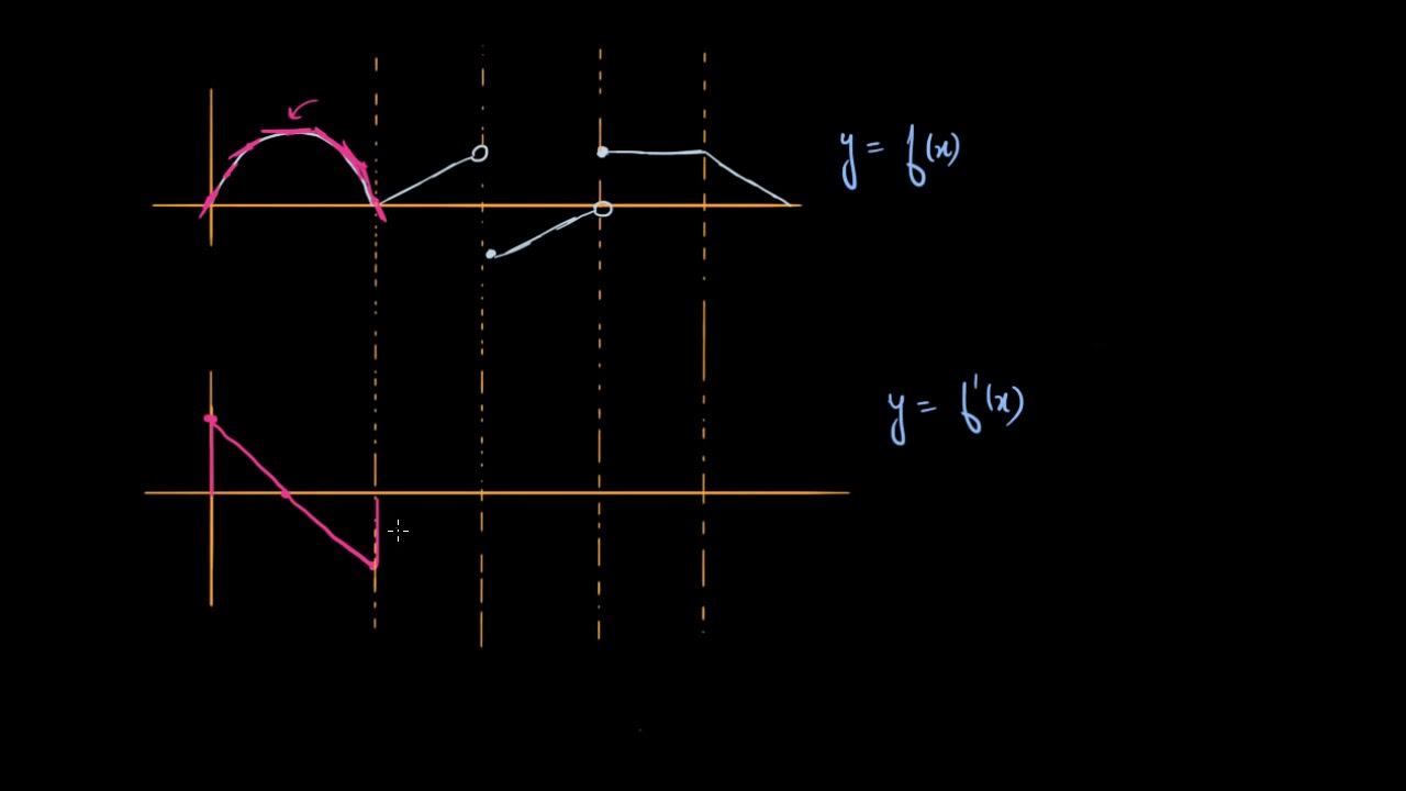 The graphical relationship between a function and its derivative part 1 ...
