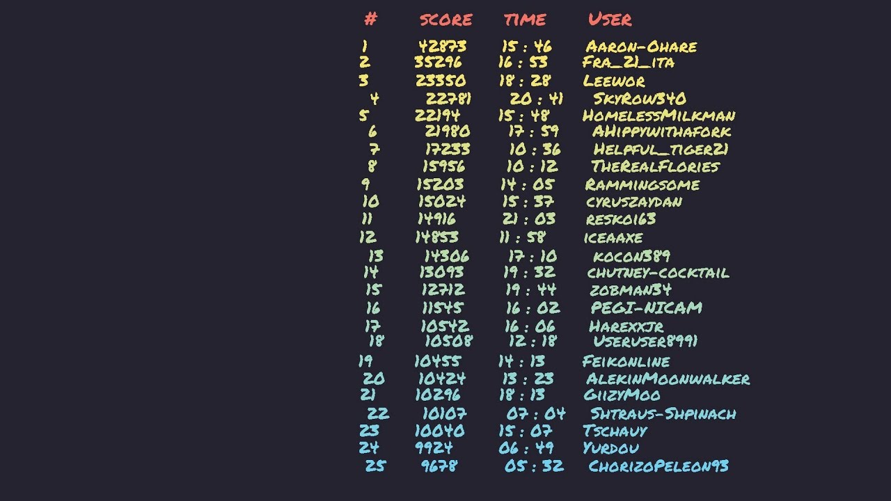[Gonner 2] Getting 1st place with the Highest Highscore on ps4! - YouTube