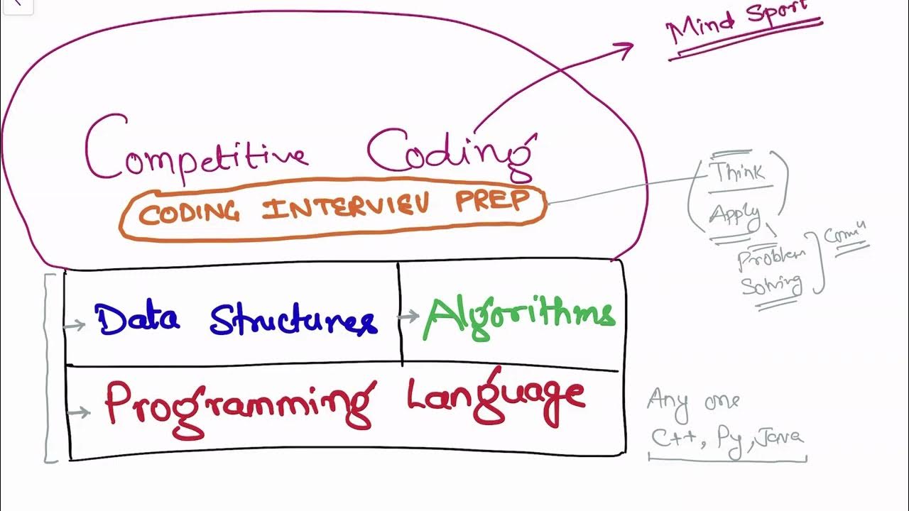Competitive Coding vs Coding Interview Preparation - YouTube