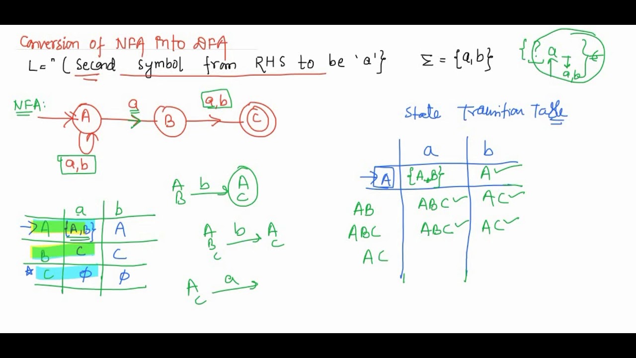 CONVERSION OF NFA TO DFA EXAMPLE 5||nfa to dfa conversion example with ...