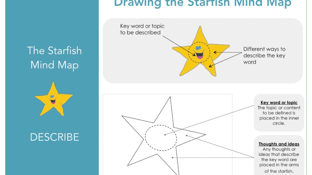 Foundation Phase Starfish Mind Map - YouTube