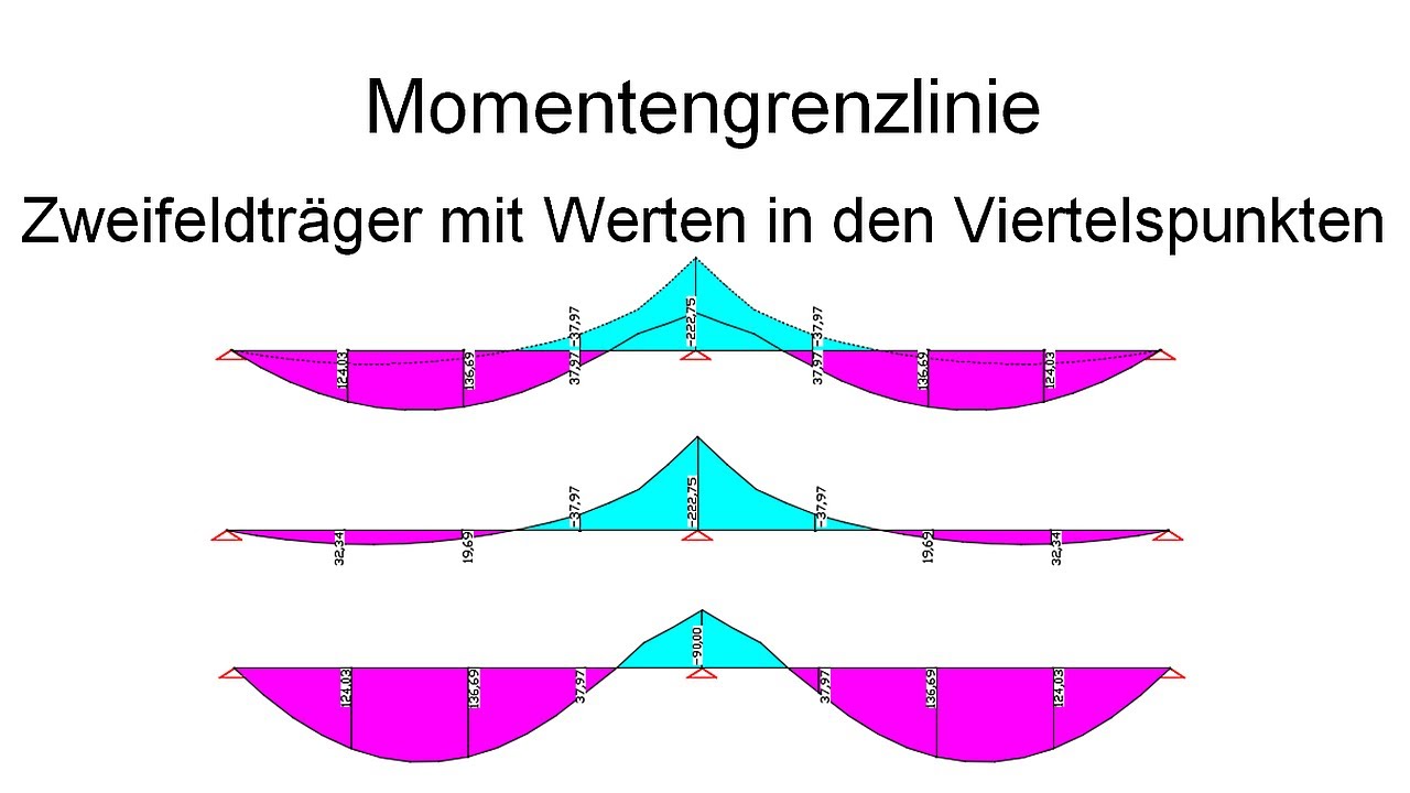 Statik 3. Semester - Momentengrenzlinie - Beispiel Zweifeldträger mit ...