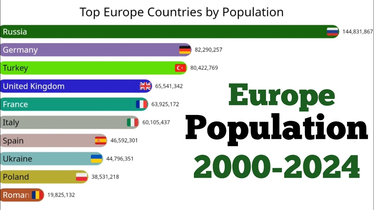 top europe countries by population / update data - YouTube