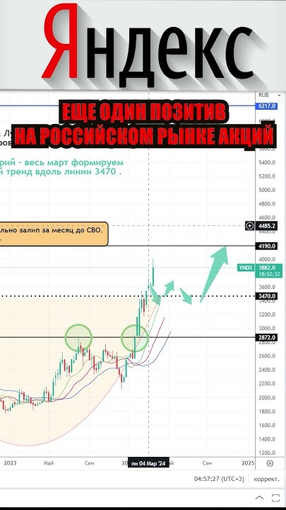 Прогноз акции Яндекс . Март 2024 ( 4 неделя ) - YouTube