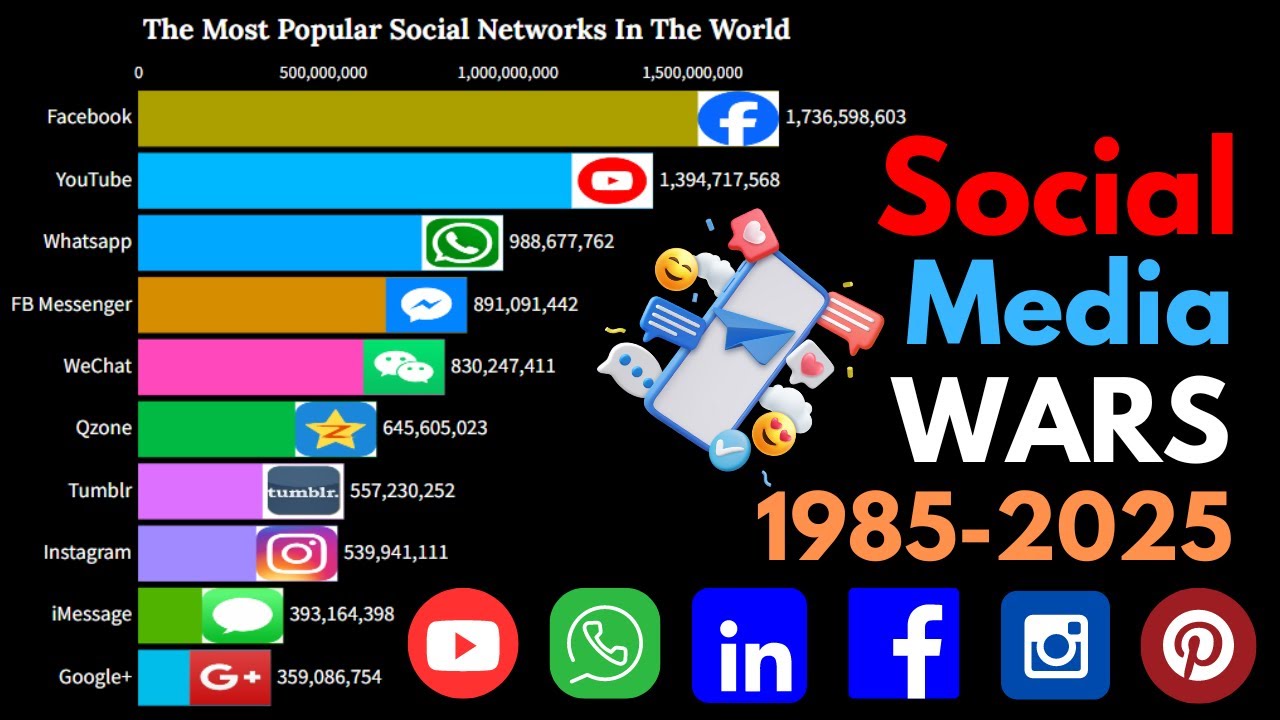 Most Popular Social Media Platforms (2004-2024) - YouTube