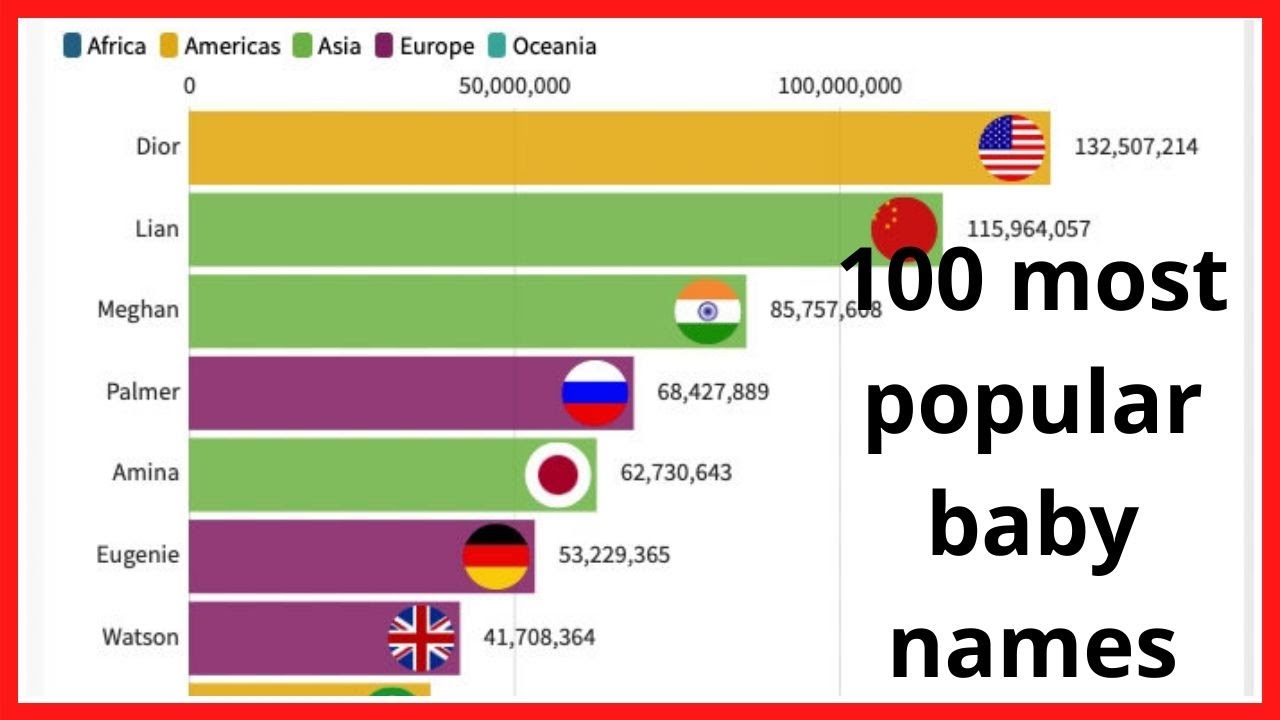 top 100 most popular baby names - YouTube