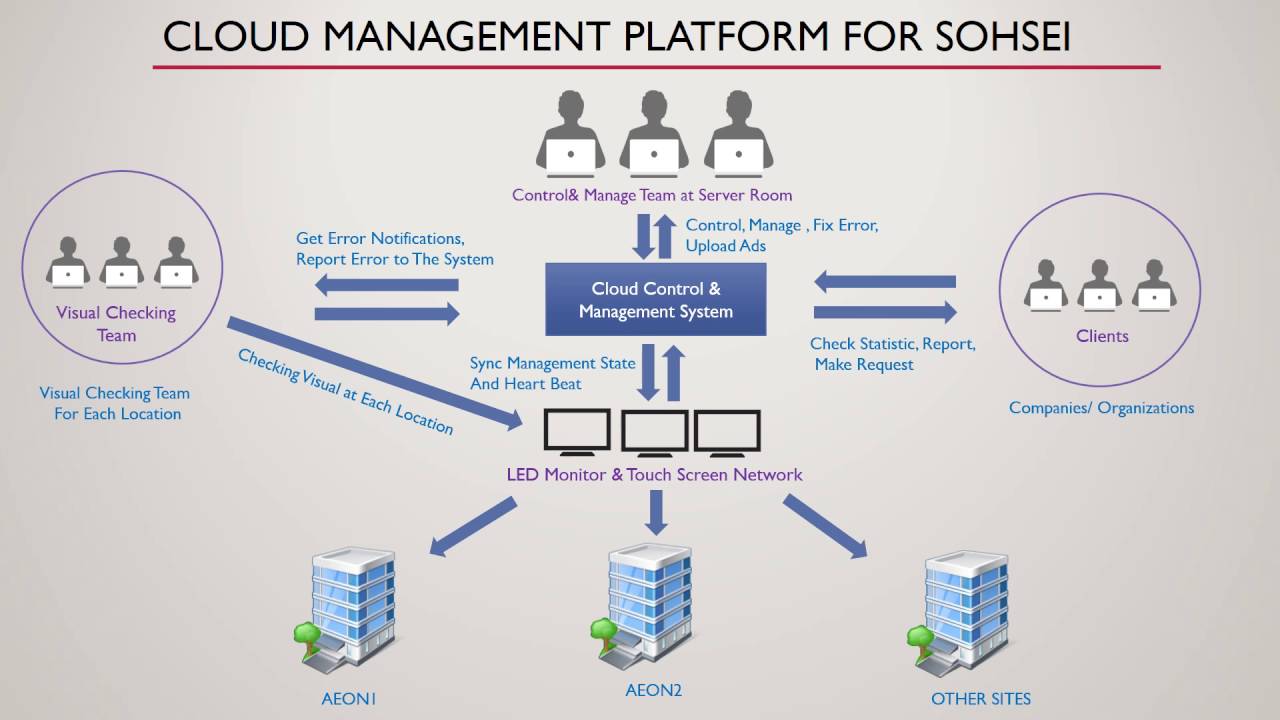 SohSei Cloud Advertising Management System - YouTube