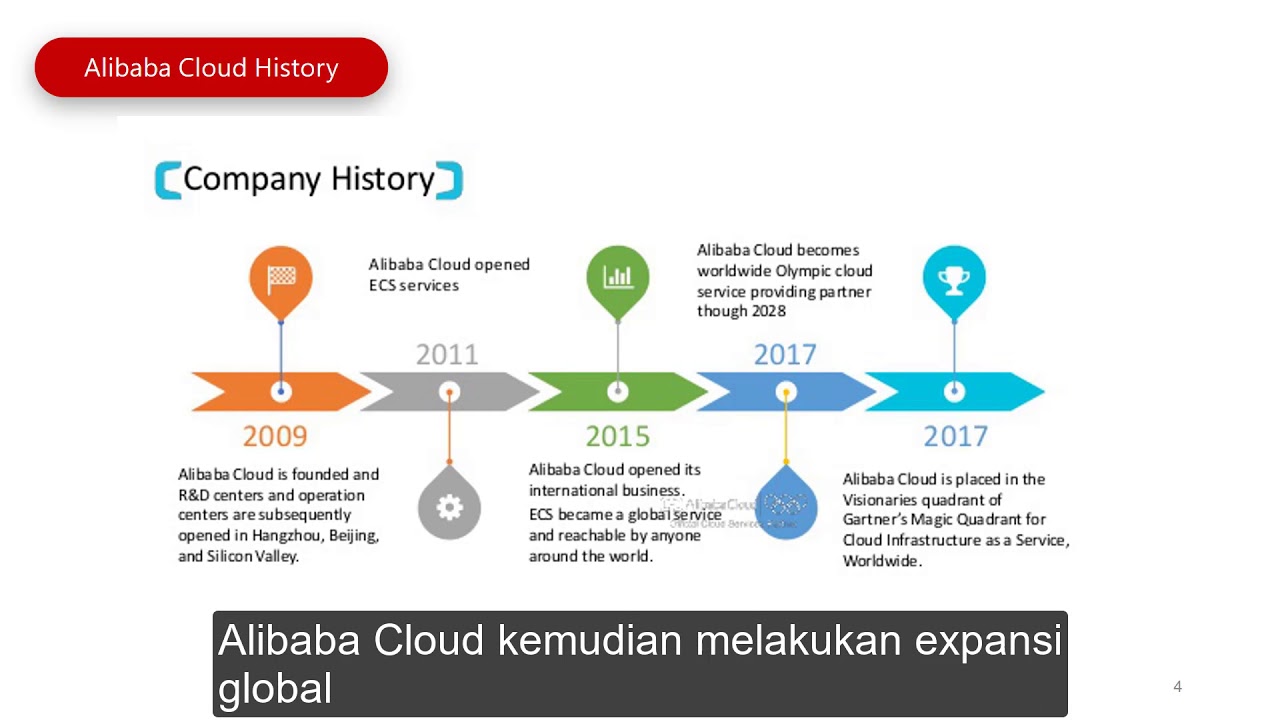 Alibaba Cloud History - YouTube