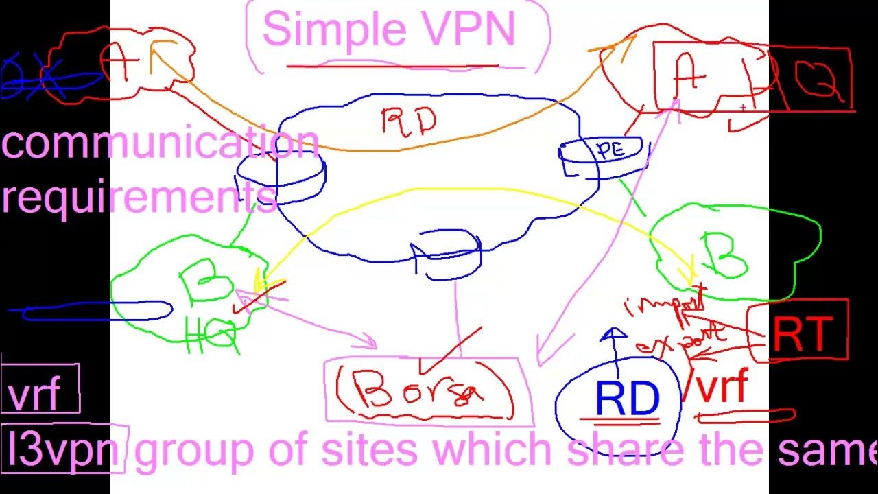 ccnp sp edge 03 Introducing MPLS VPNs RT - YouTube