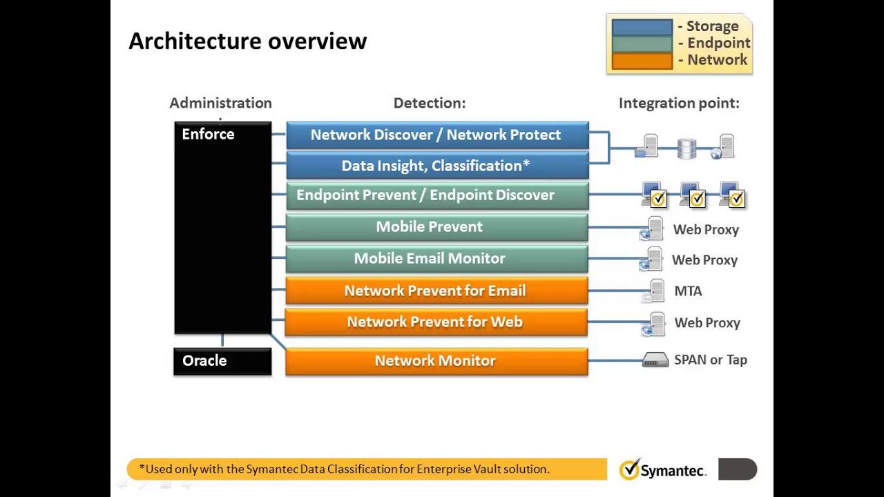 Symantec Data Loss Prevention 12 5 Administration - YouTube