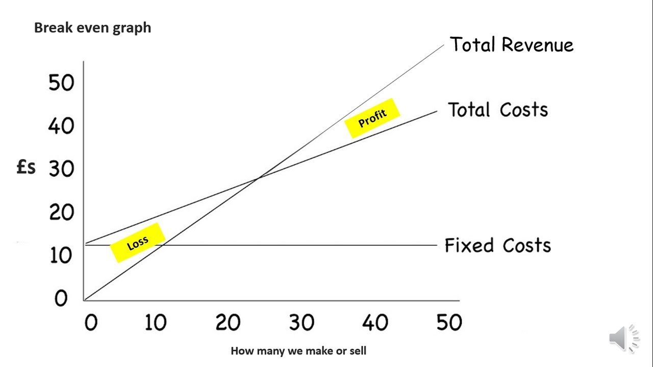 Break even graphs - the lines and reading off the graphs - YouTube