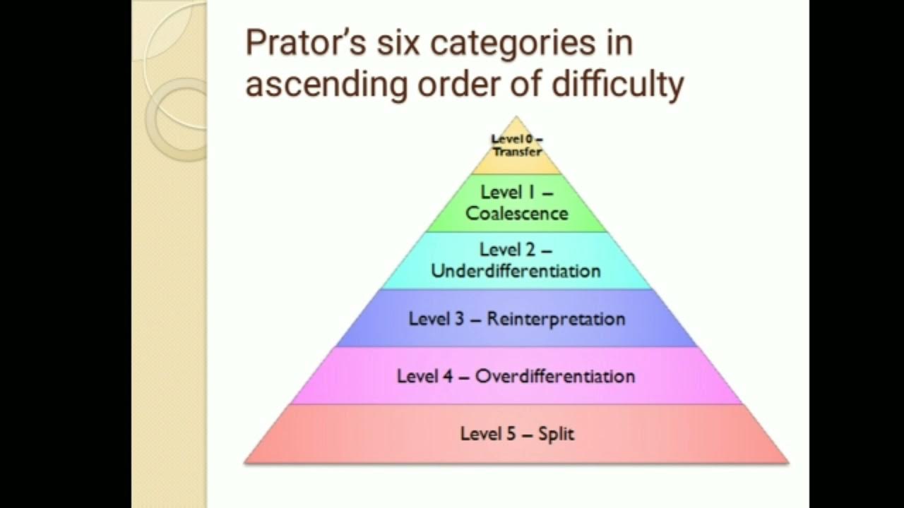 HIERARCHY OF DIFFICULTY ON CONTRASTIVE ANALYSIS - YouTube