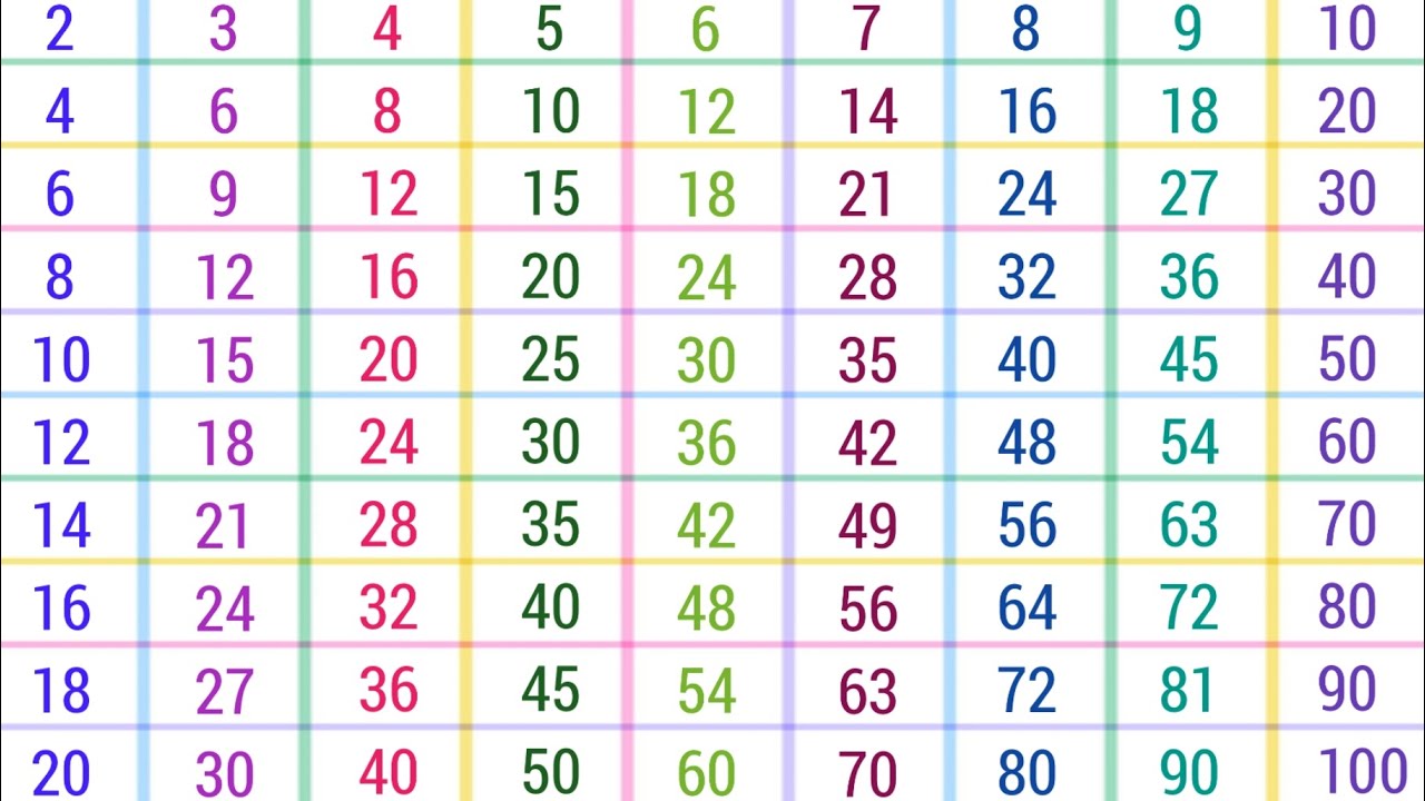Times tables of 1234... 10 | Tables of 1 to 10 | Multiplication tables ...