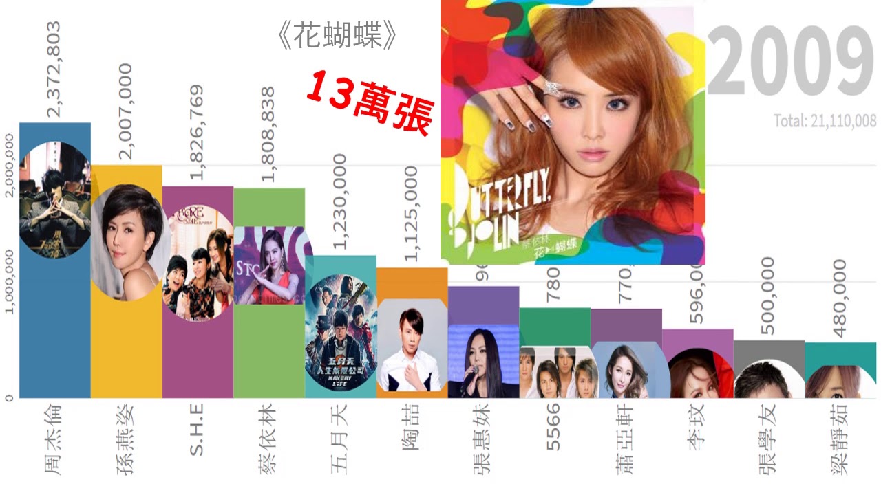 台灣流行音樂銷量紀錄 Taiwan Pop Music Sales Record 2000-2014 - YouTube