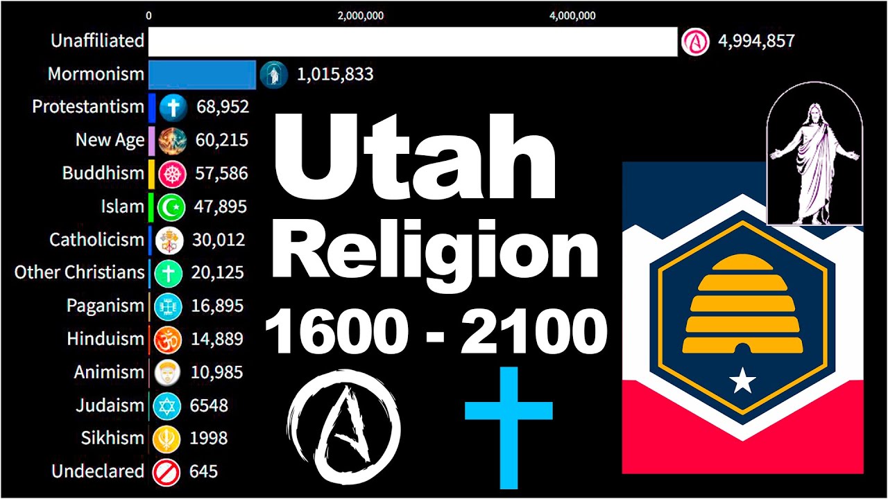 Most Popular Religion in Utah [USA] by Population 1600 - 2100 | Decline ...