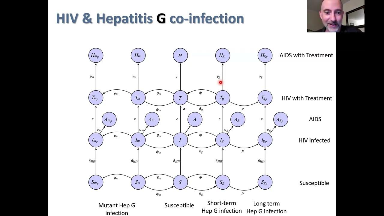 Ai4pandemics Talk 33 Ode Compartmental Models In Epidemiology Scott Greenhalgh June 7 2023