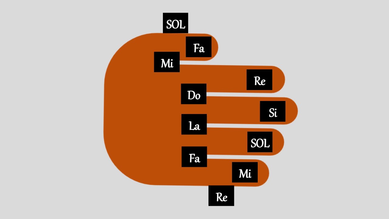 Sol Anahtarında Nota Yerleri/Position Of Notes İn The G Clef - YouTube