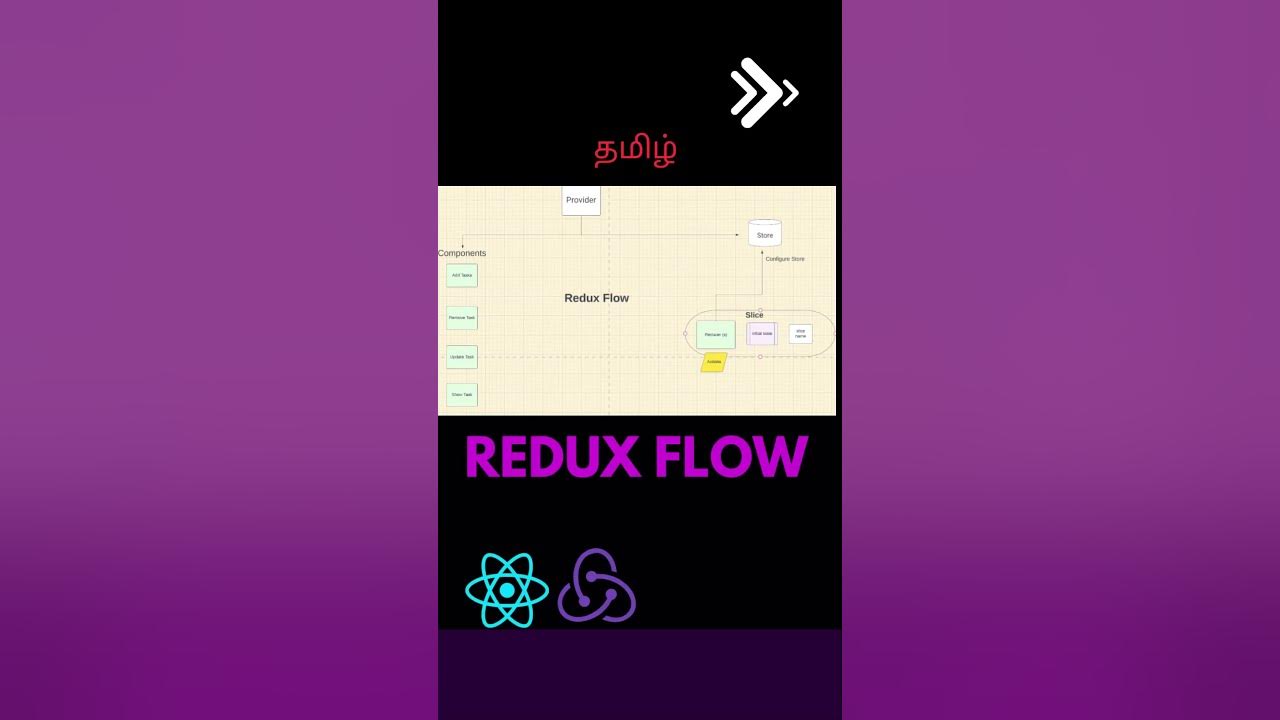 React Redux Toolkit Tamil Redux Thunk Tamil Redux Crud Tamil Youtube