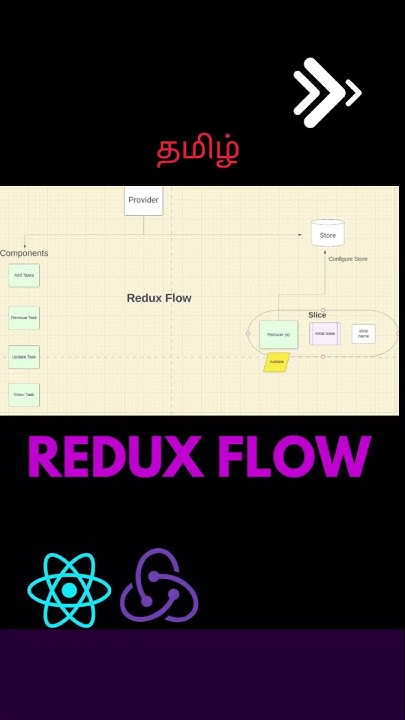 React Redux Toolkit Tamil | Redux Thunk Tamil | Redux CRUD Tamil - YouTube