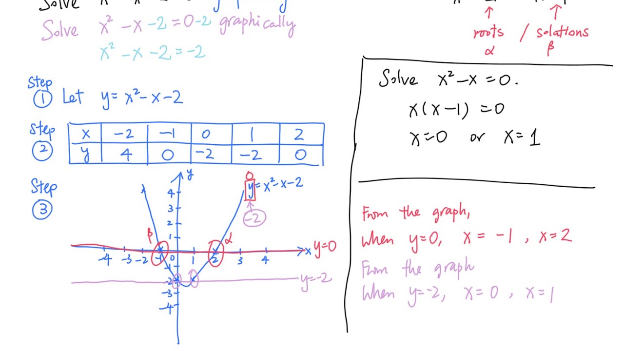 7 More about Graphs of Functions Solving Equations Using the Graphical ...