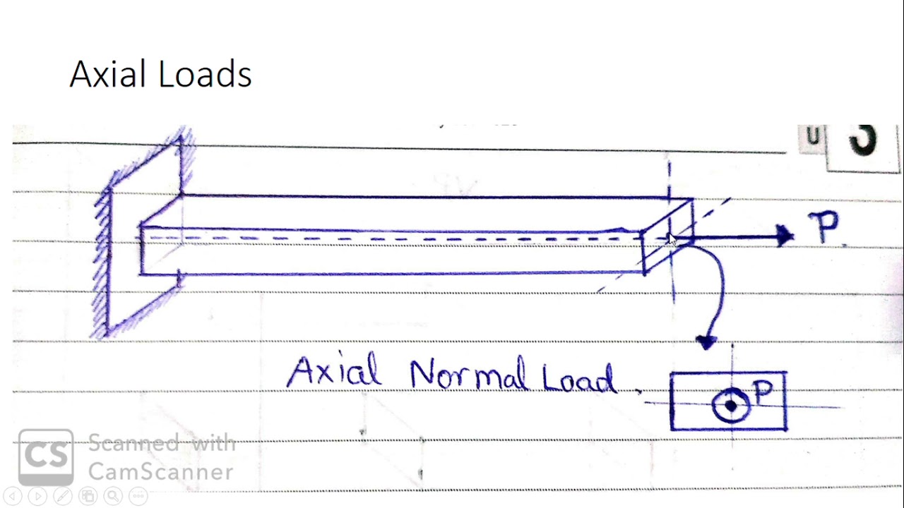 Strength of Materials - Types of loads - YouTube