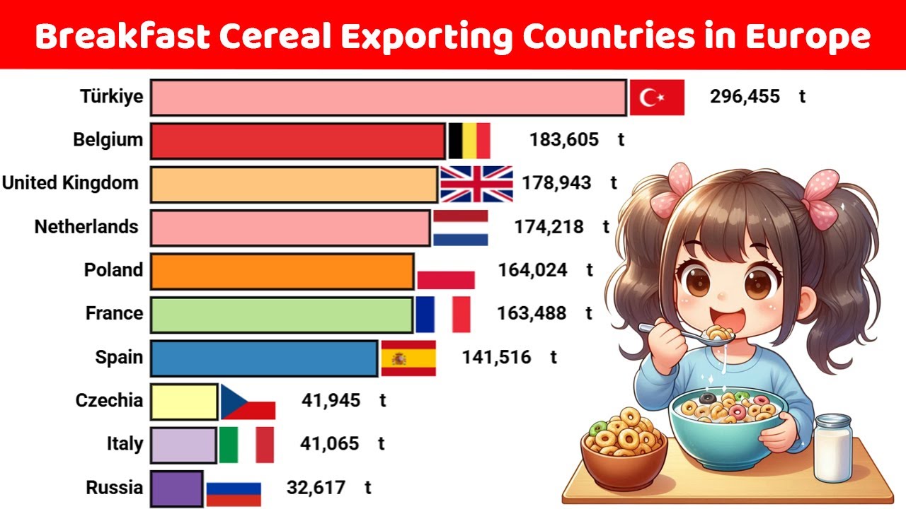 Leading Breakfast Cereal Exporting Countries in Europe - YouTube