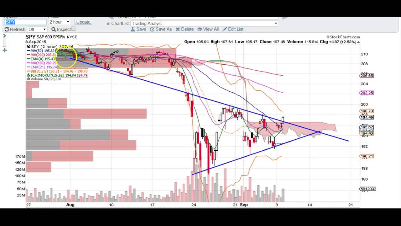 SPY chart technical analysis - YouTube