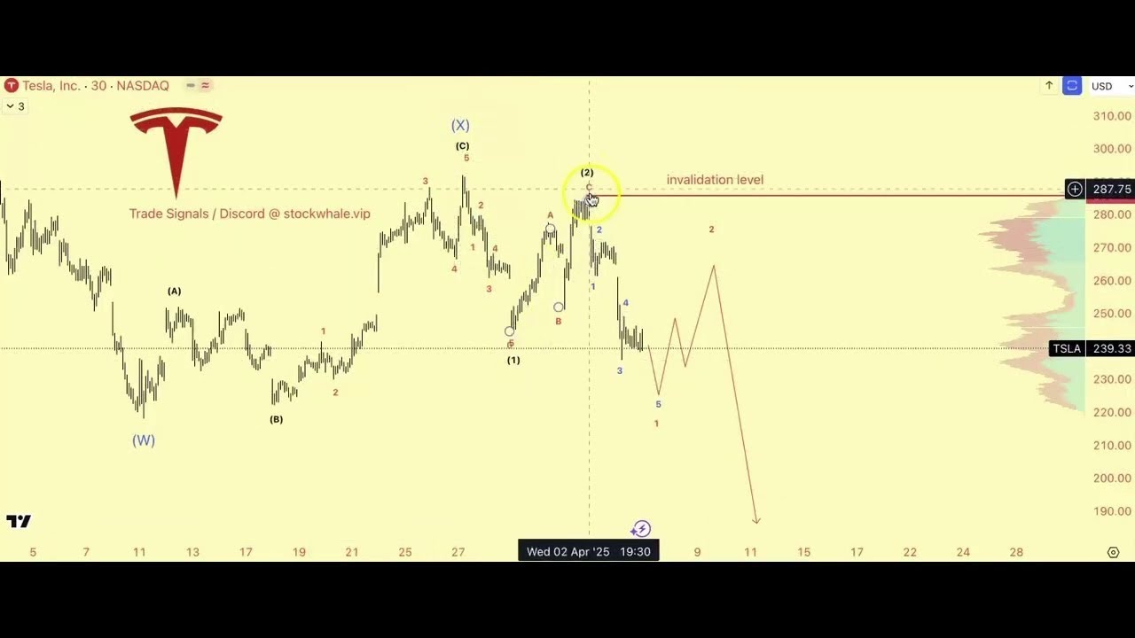 Tesla Stock analysis today | Tesla Stock technical analysis| Tesla ...