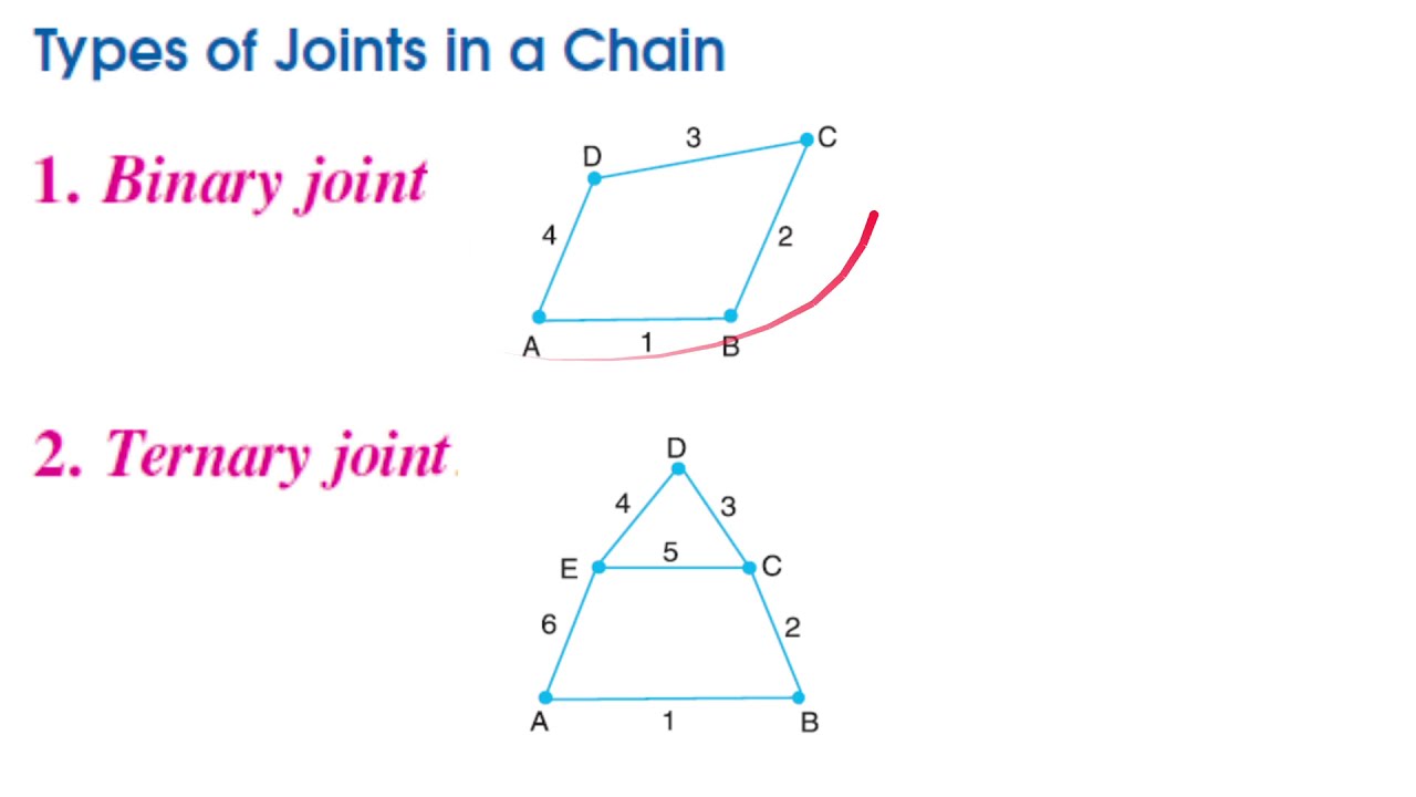 Kinematic Chain, Mechanisms & Machines || Ch-1 || Kinematics and ...