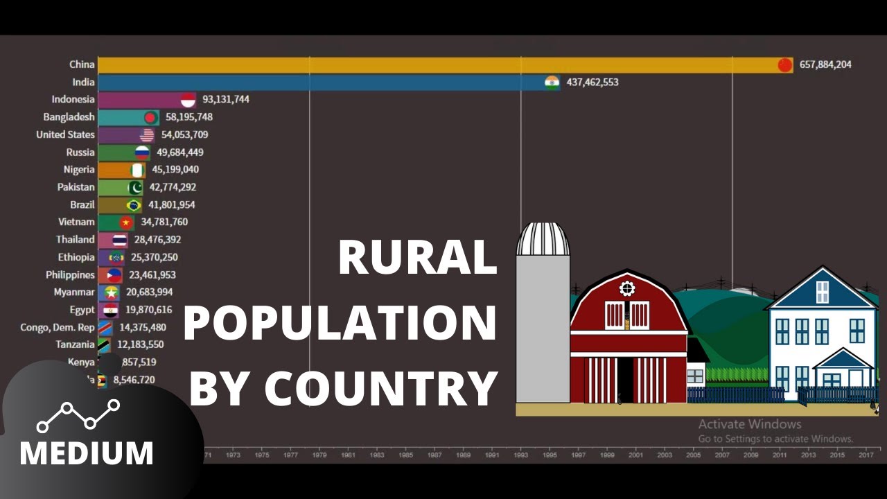 Top 20 Country by Total Rural Population (1960-2018) - YouTube