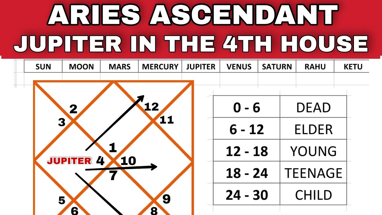 ARIES ASCENDANT | JUPITER IN THE 4TH HOUSE | ASTROLOGY | AJAYKUMAR ...