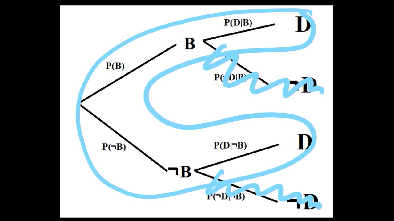 Bayes Example Tree Breakdown - YouTube