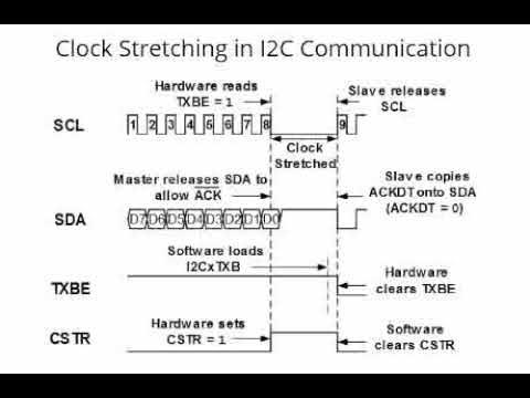 Clock stretching in I2C Communication | I2C Protocol basics - YouTube