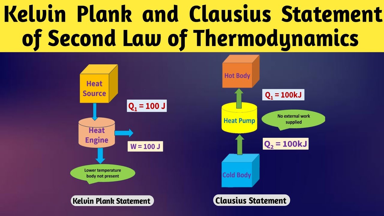 Kelvin Plank and Clausius Statement of Second Law of Thermodynamics ...