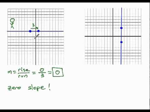 Undefined and Zero Slope from Graph - YouTube