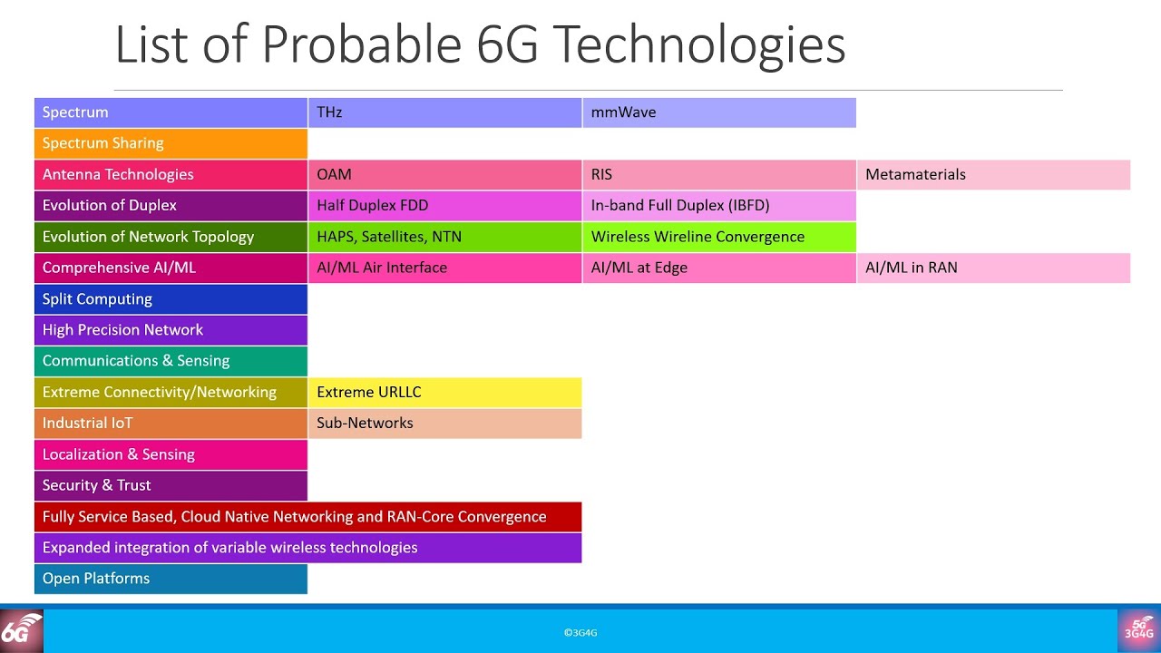 6G Training Course Part 7: 6G Technologies - Introduction - YouTube