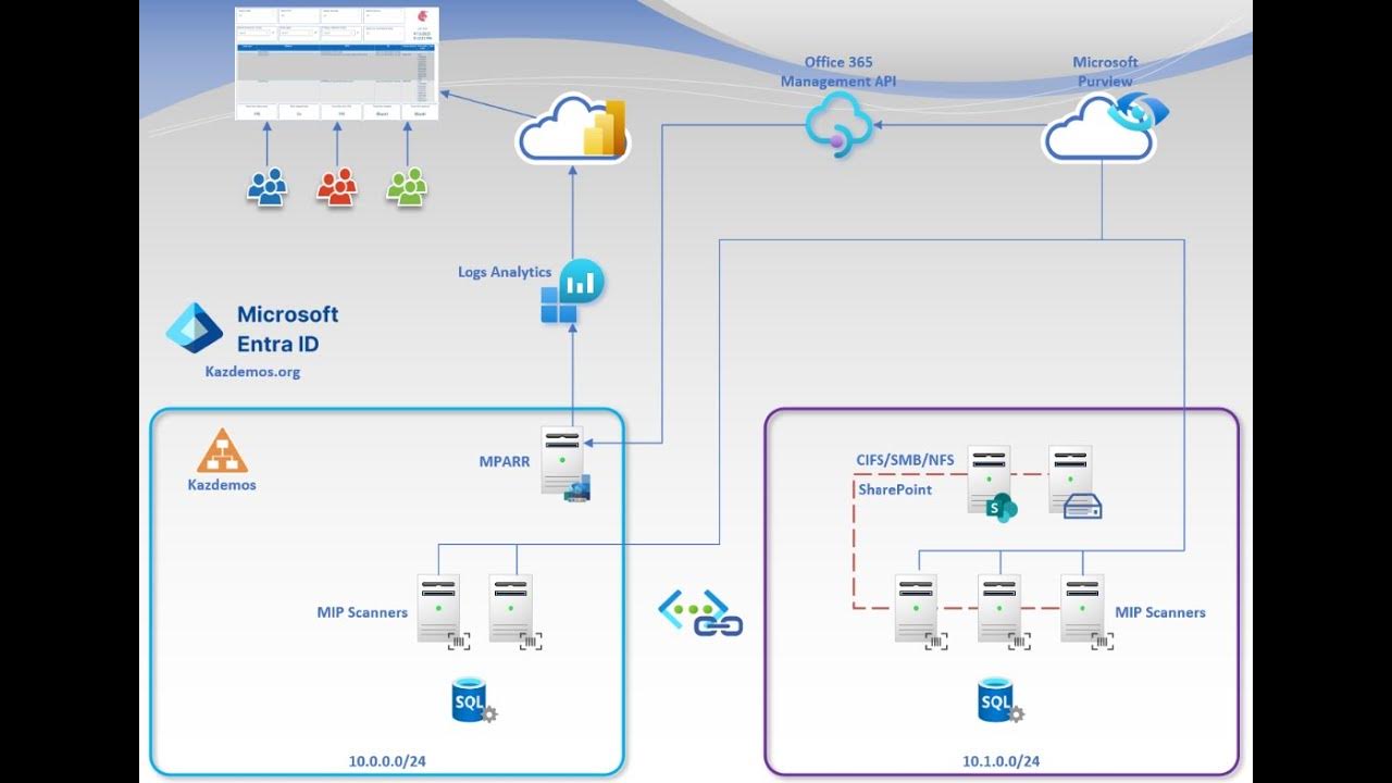 Microsoft Purview MIP Scanner a deep dive in this serviceL400+ - YouTube
