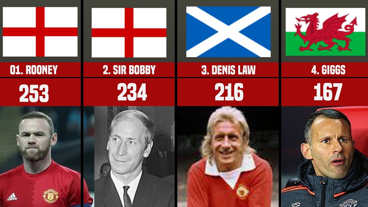 MAN UNITED TOP SCORER'S OF "ALL TIME" - YouTube