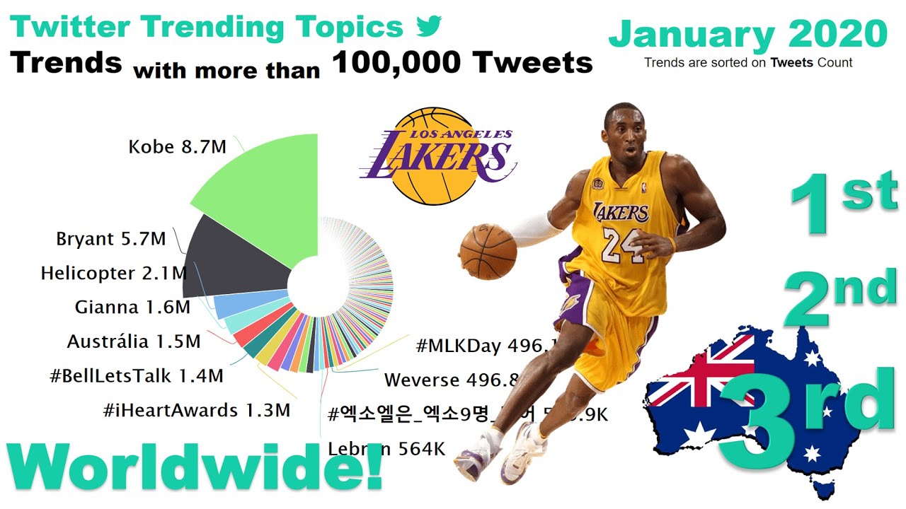 "Kobe" was Trending with 8.7 Million Tweets on Twitter in January 2020 ...