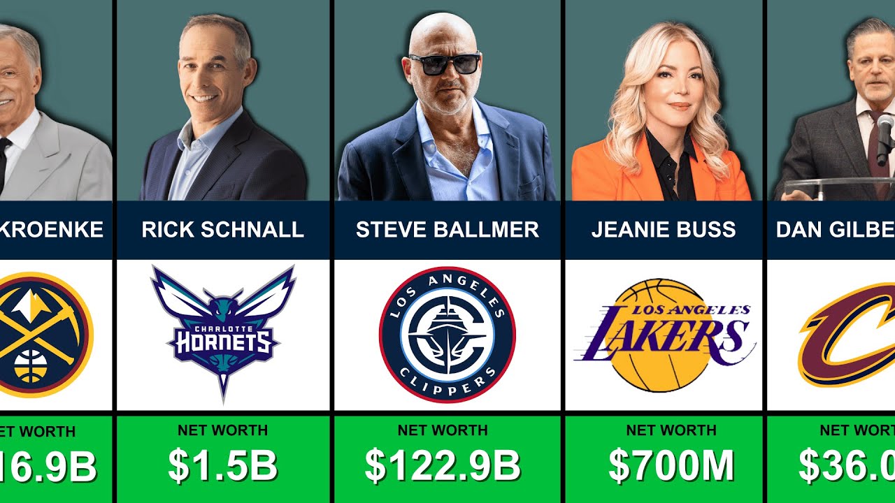 Richest NBA Team Owners in 2024 | Steve Ballmer, Jeanie Buss, Dan ...
