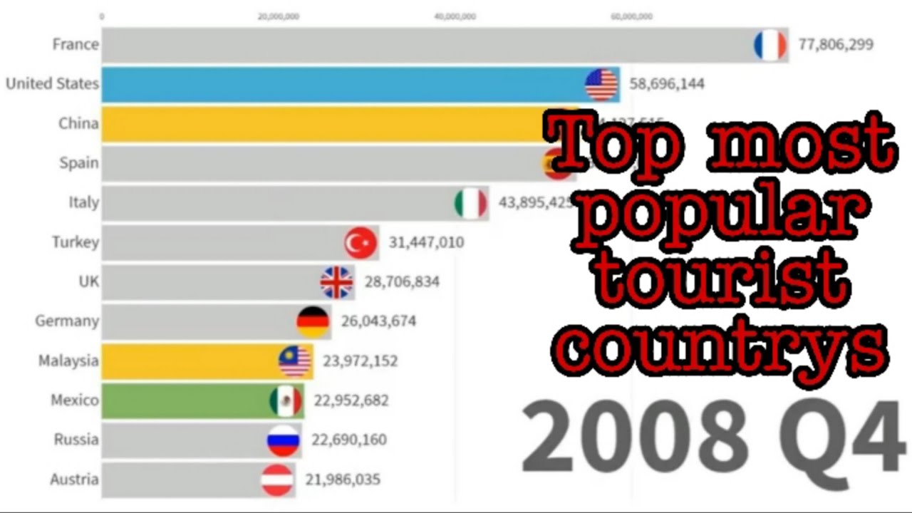 top most popular country by tourist ,1991 - 2020 - YouTube