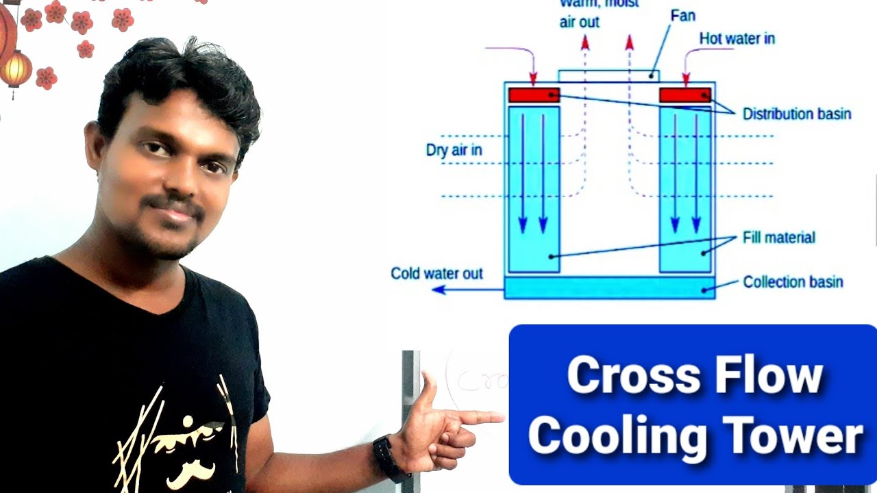 HVAC | Cross Flow Cooling Tower | Air Flow Pattern | Engineers View ...
