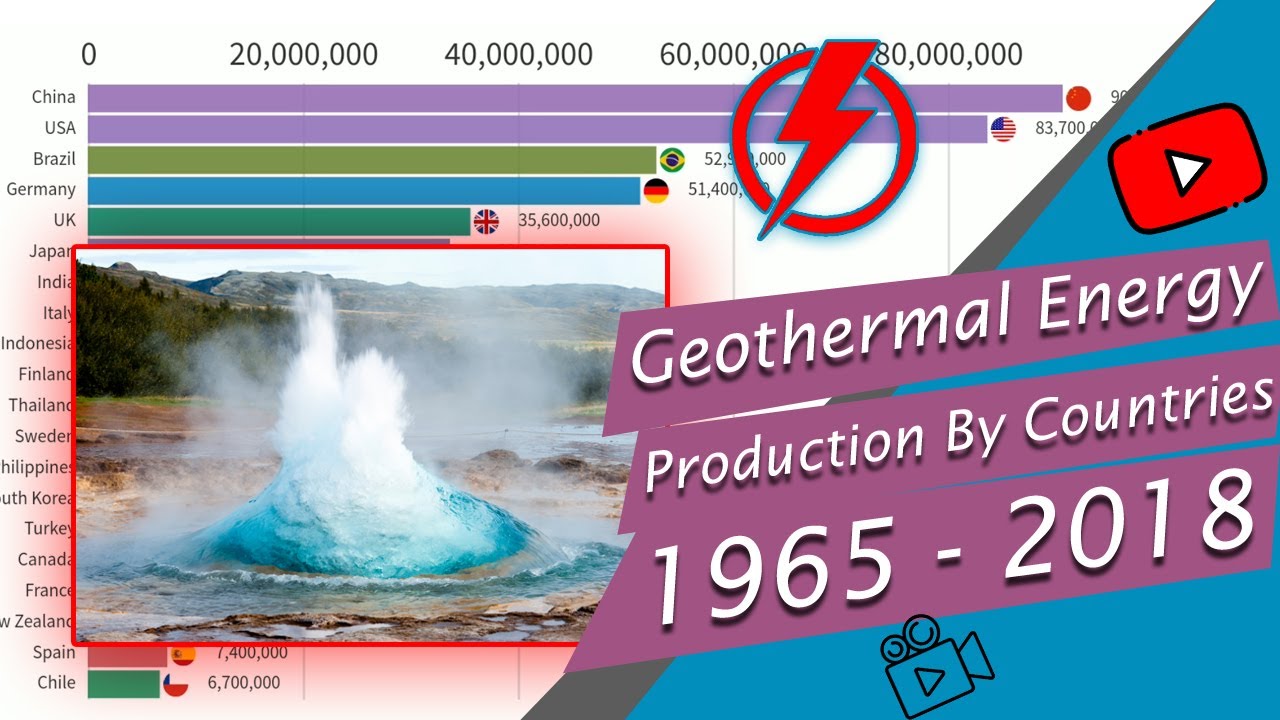 Popular Countries by Geothermal & Biomass Energy Production in megawatt ...