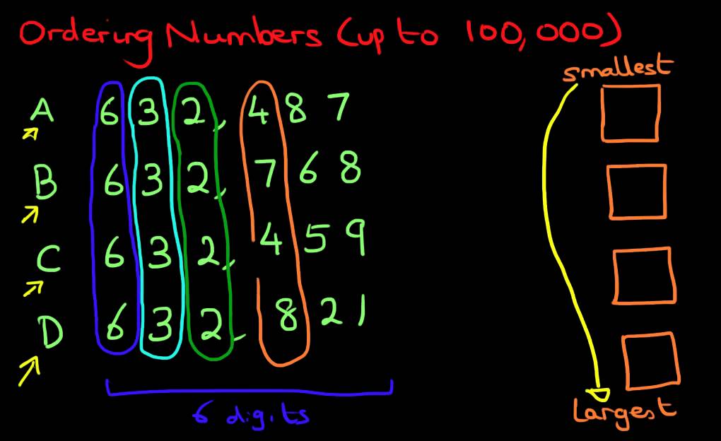 Ordering Numbers (up to 100,000) - YouTube