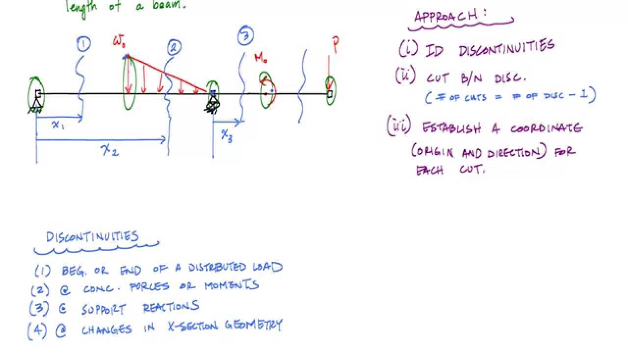Introduction to Shear and Moment Functions - Mechanics of Materials ...