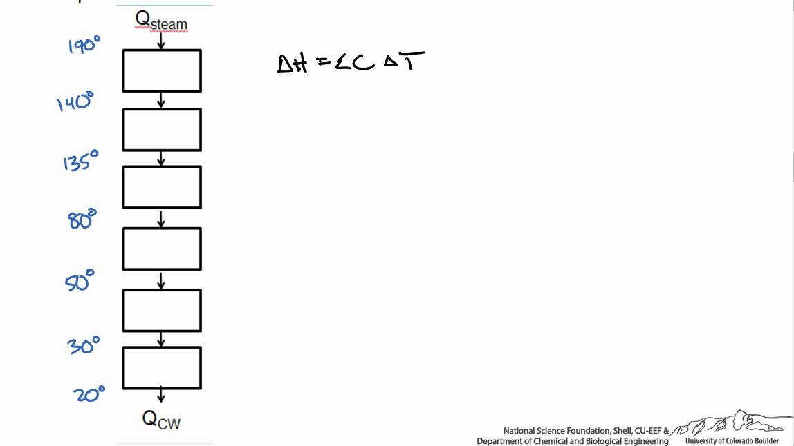 Temperature Interval Method for Heat Exchanger Networks - YouTube