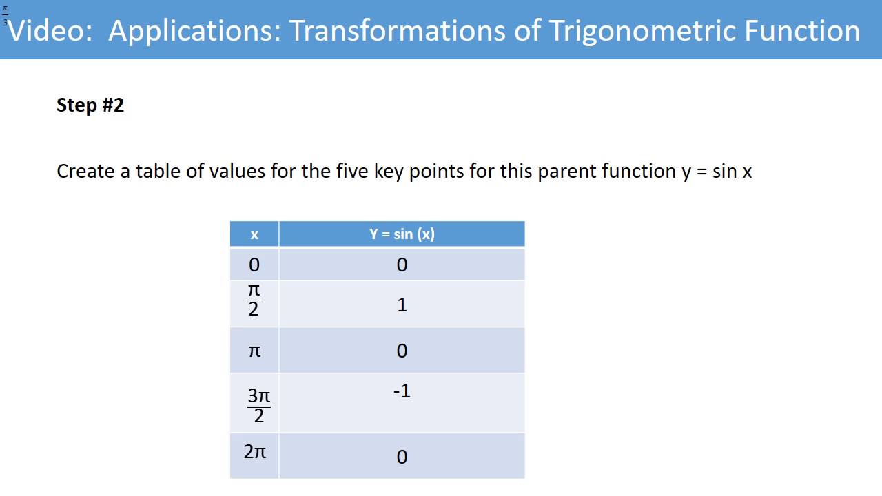 Transformations Of Trigonometric Functions Youtube