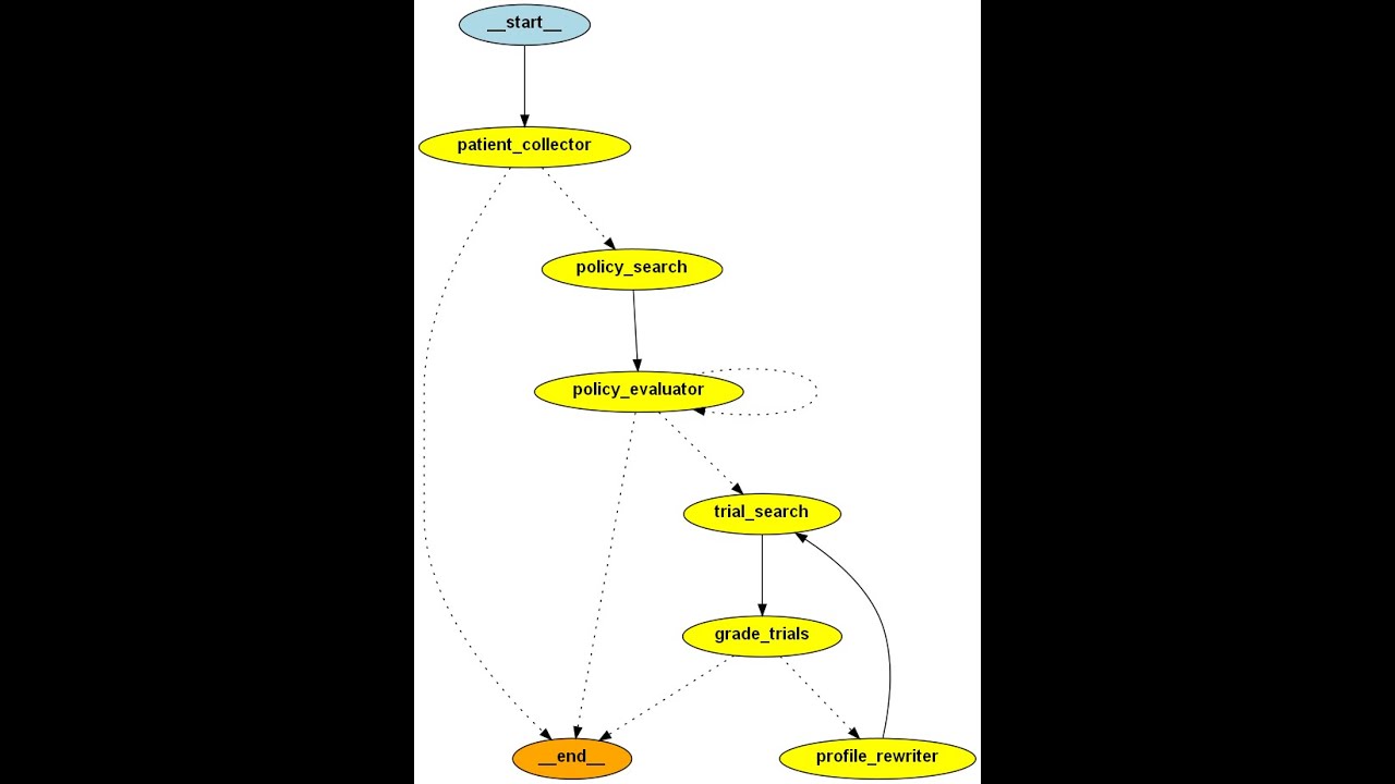 Agentic LLM Application: Clinical Trial Management - Human In the Loop ...