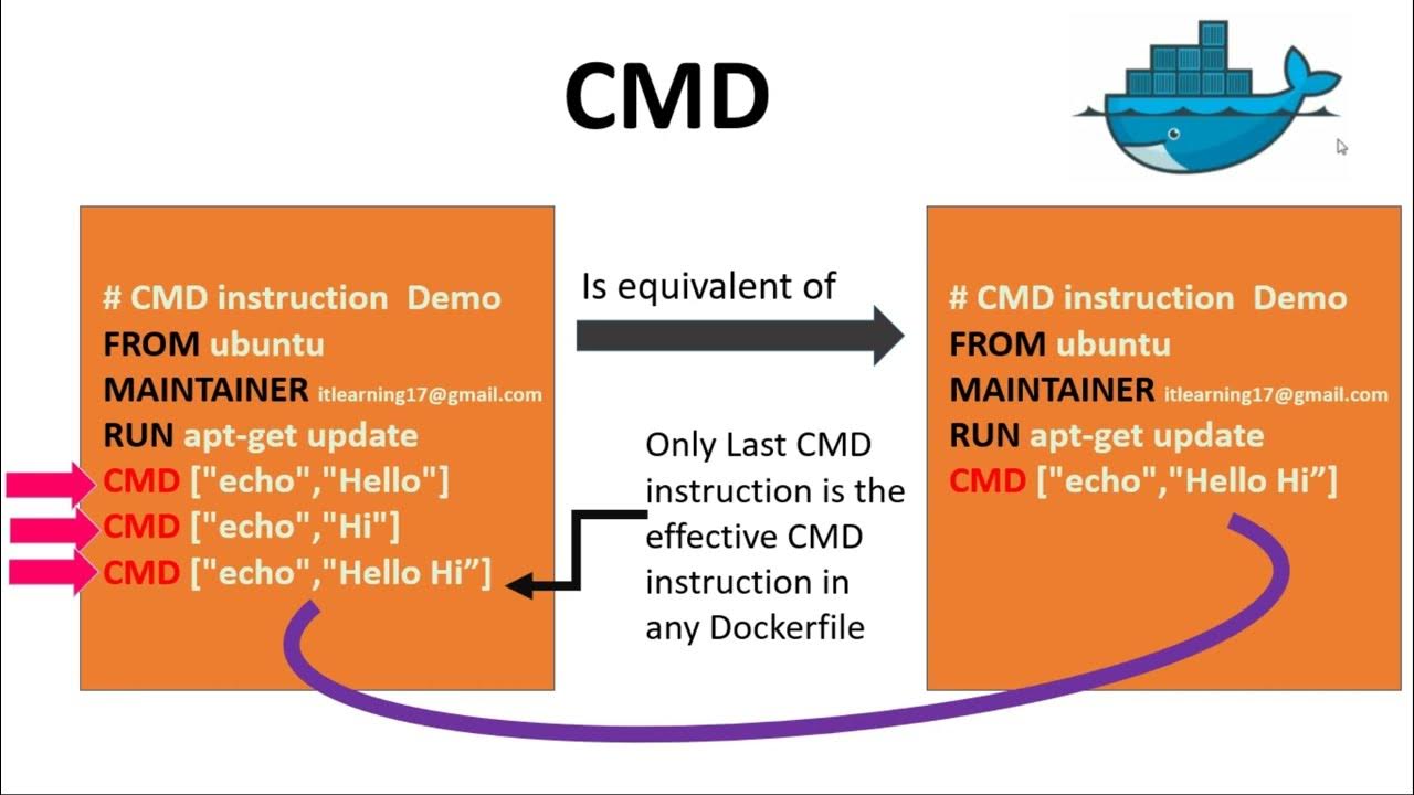 23 Dockerfile Cmd Instruction Very Important For Deep Understanding Of Dockerfile Run Vs