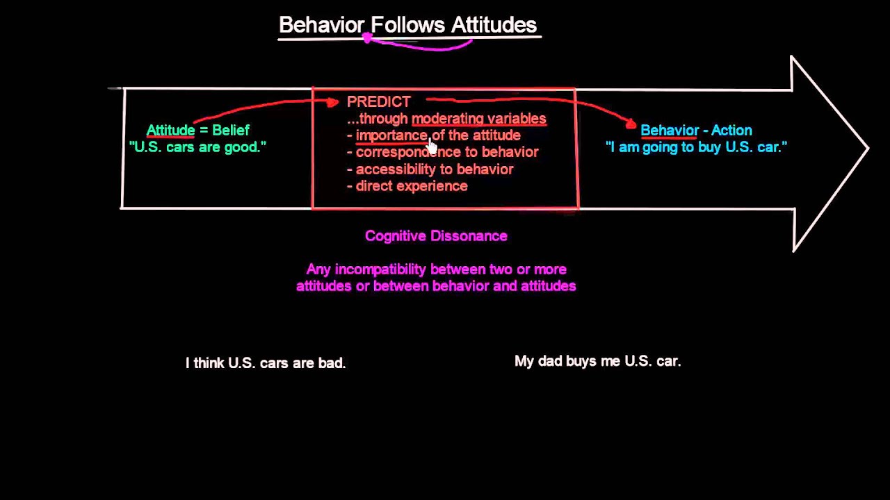Behavior Follows Attitudes | Organisational Behavior | MeanThat - YouTube